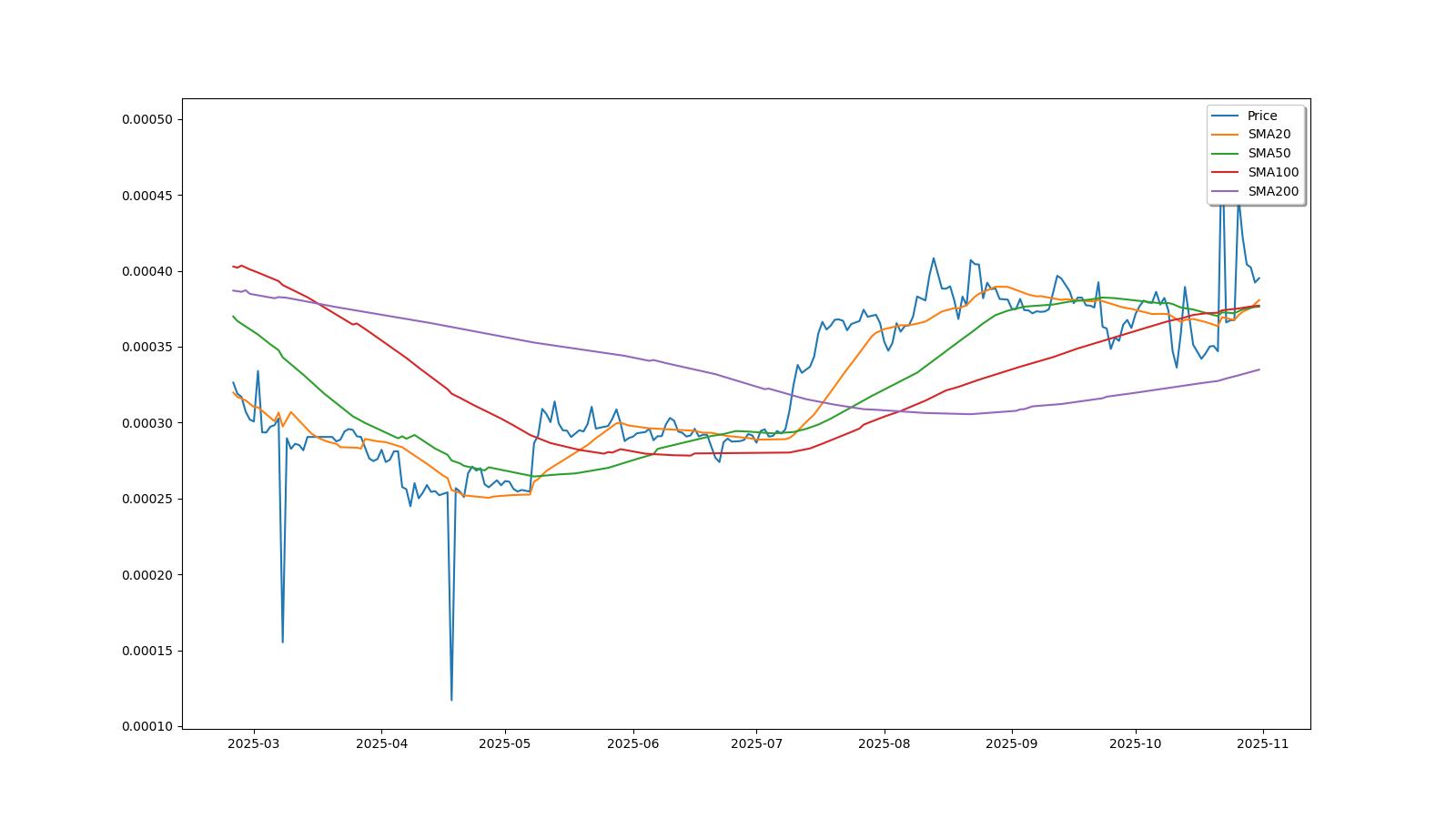 Sekuritance Simple Moving Averages