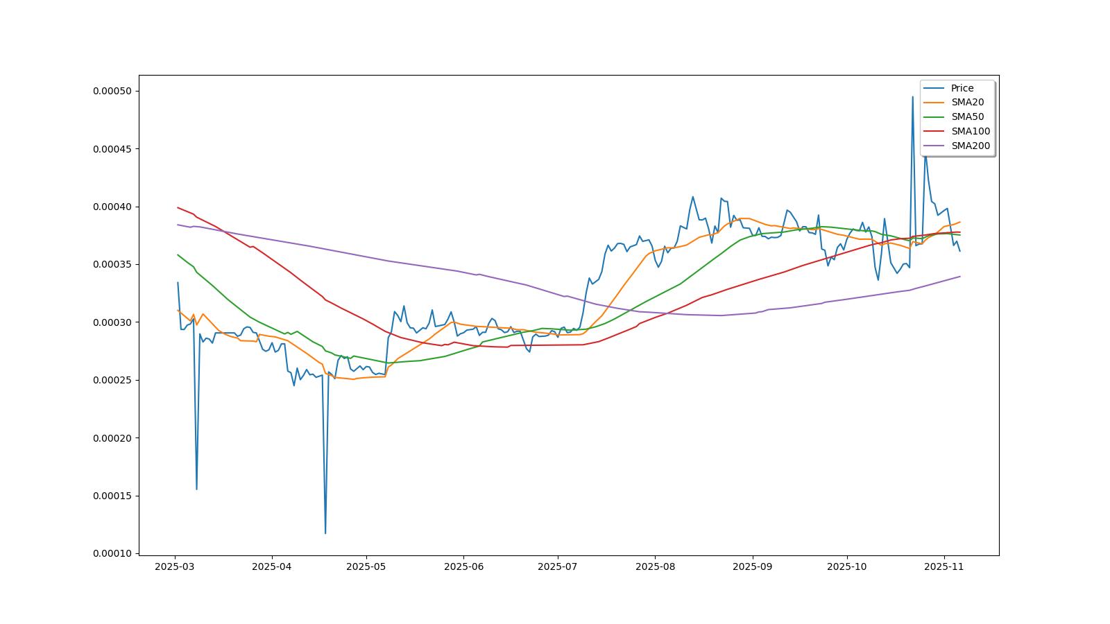 Sekuritance Simple Moving Averages