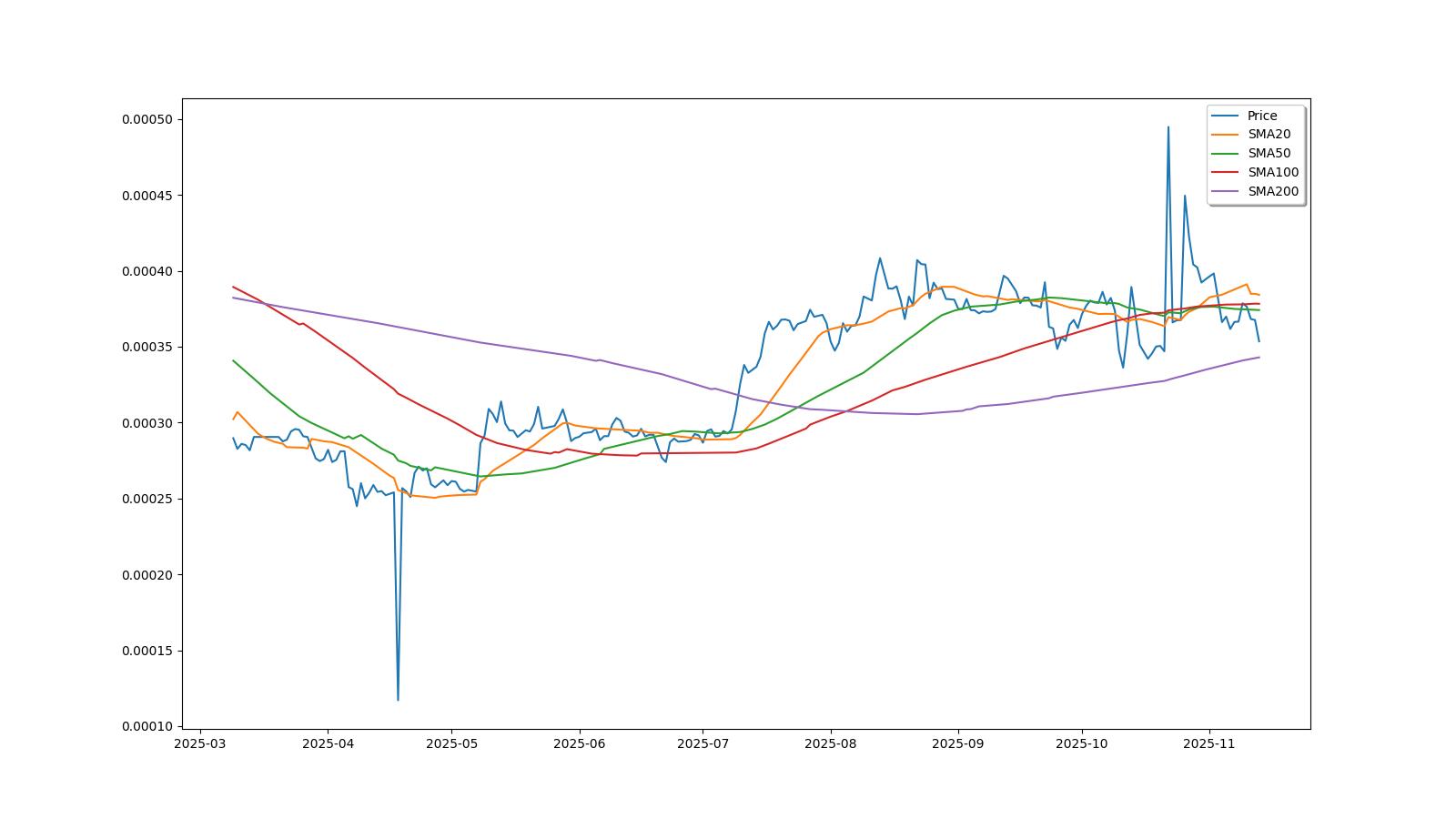 Sekuritance Simple Moving Averages