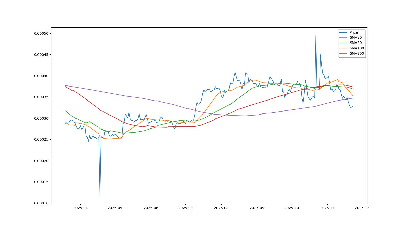 Sekuritance Simple Moving Averages