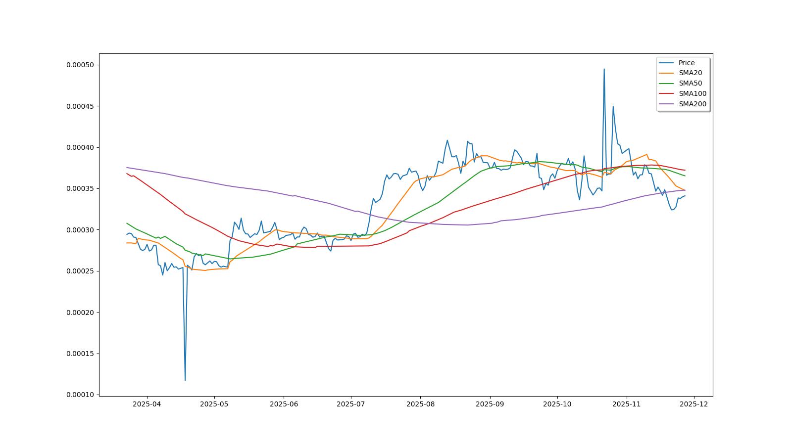 Sekuritance Simple Moving Averages
