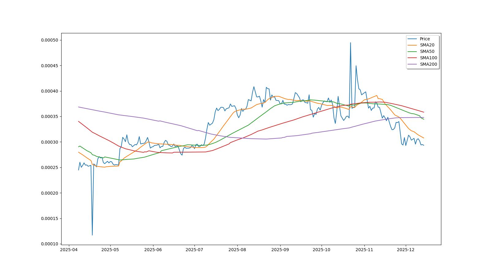 Sekuritance Simple Moving Averages