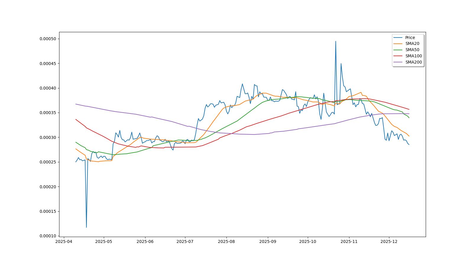 Sekuritance Simple Moving Averages