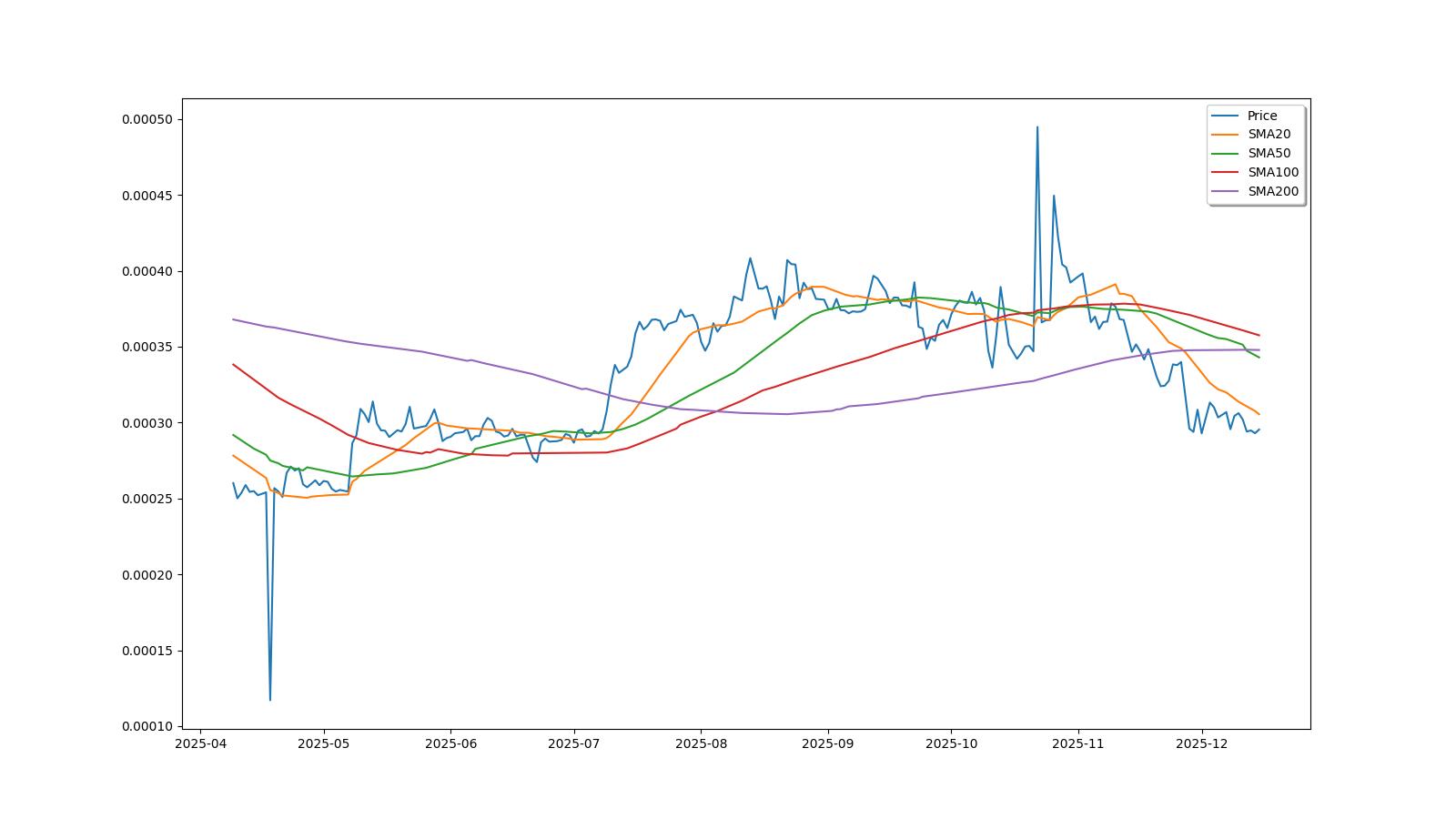 Sekuritance Simple Moving Averages