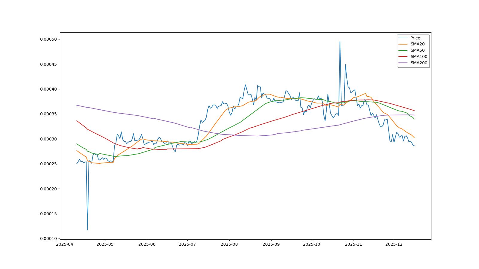 Sekuritance Simple Moving Averages