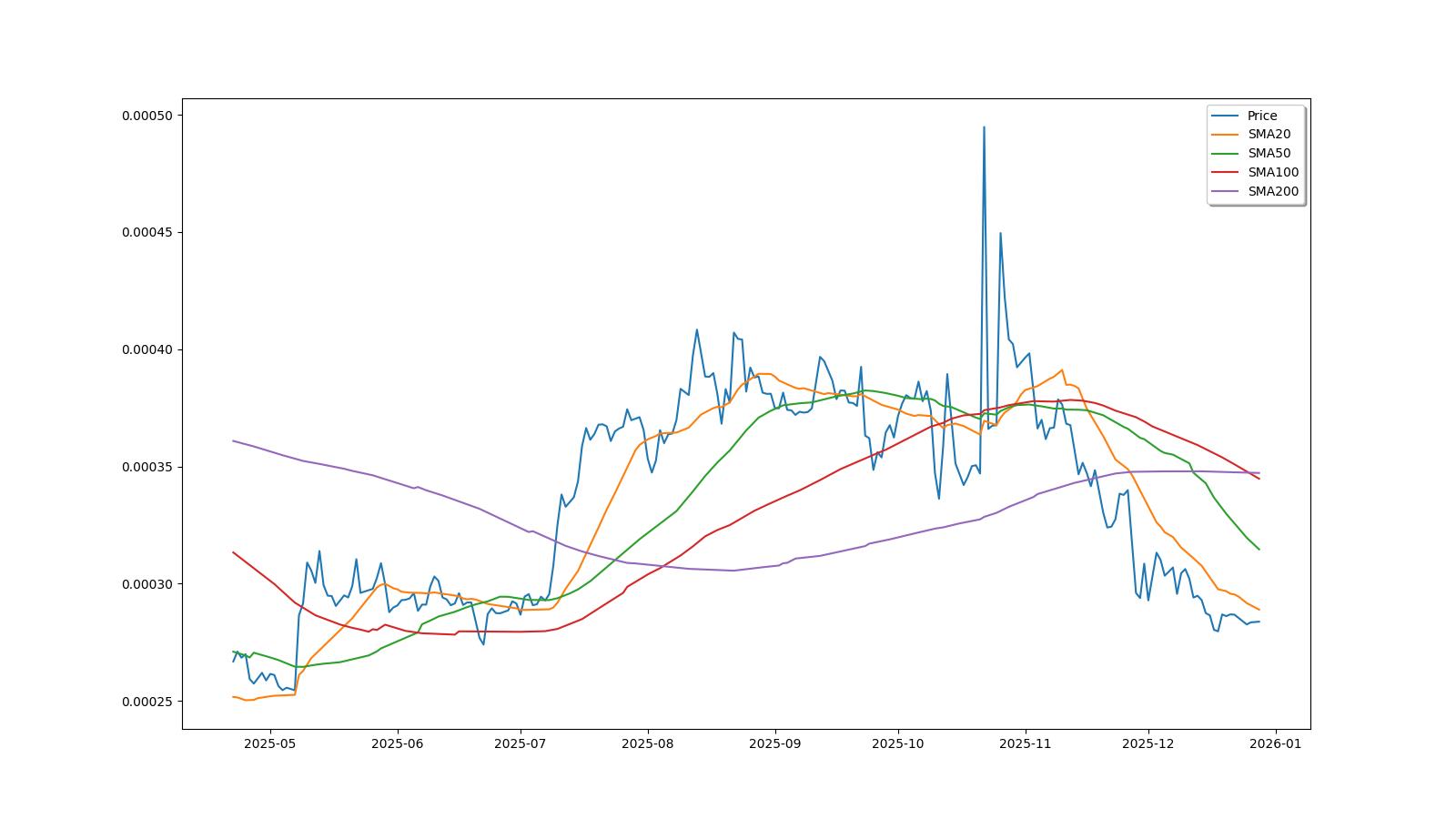 Sekuritance Simple Moving Averages
