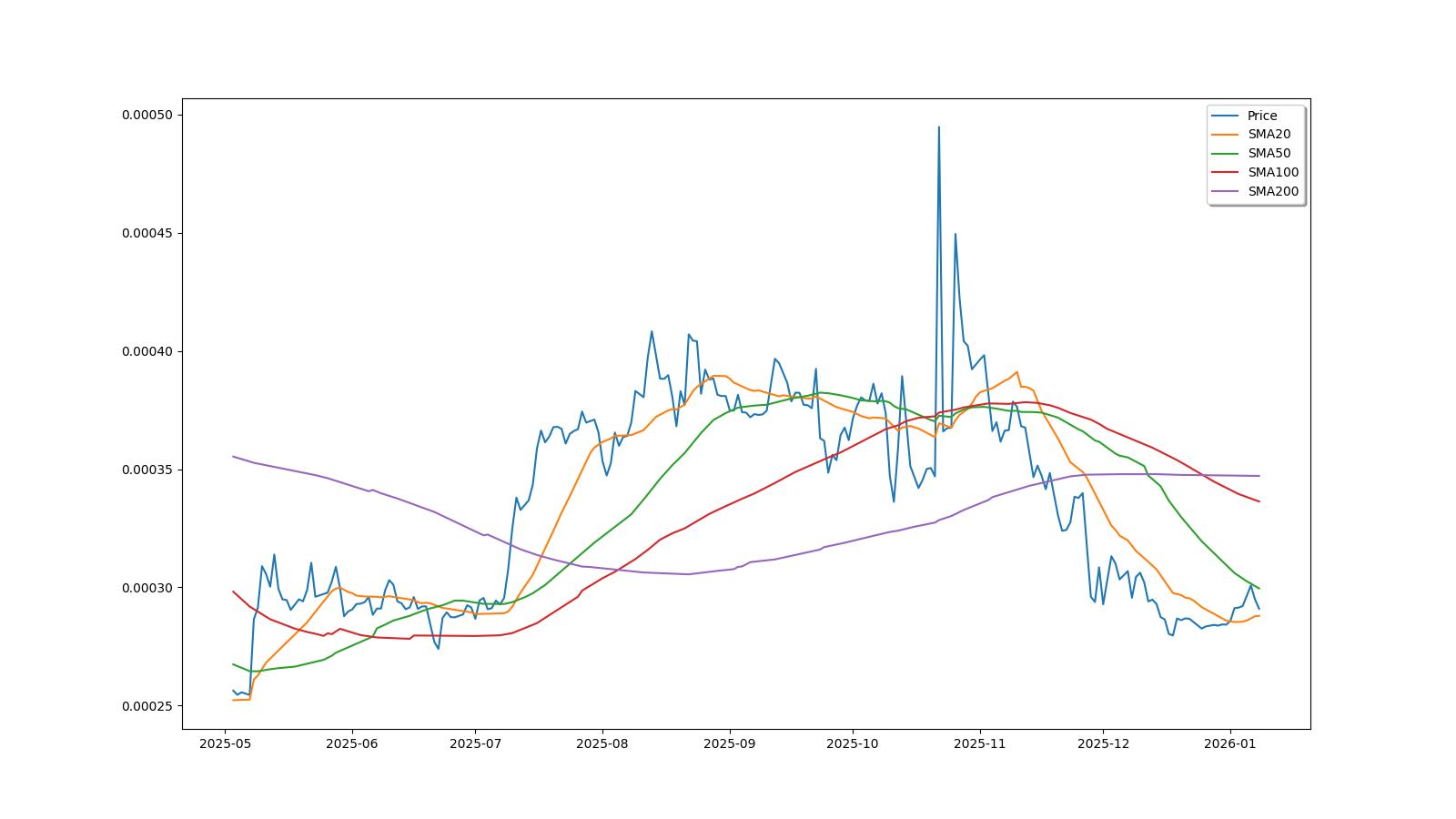 Sekuritance Simple Moving Averages