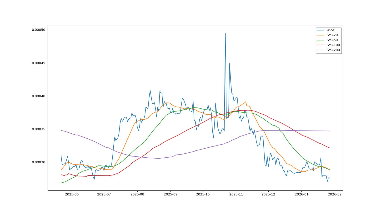 Sekuritance Simple Moving Averages