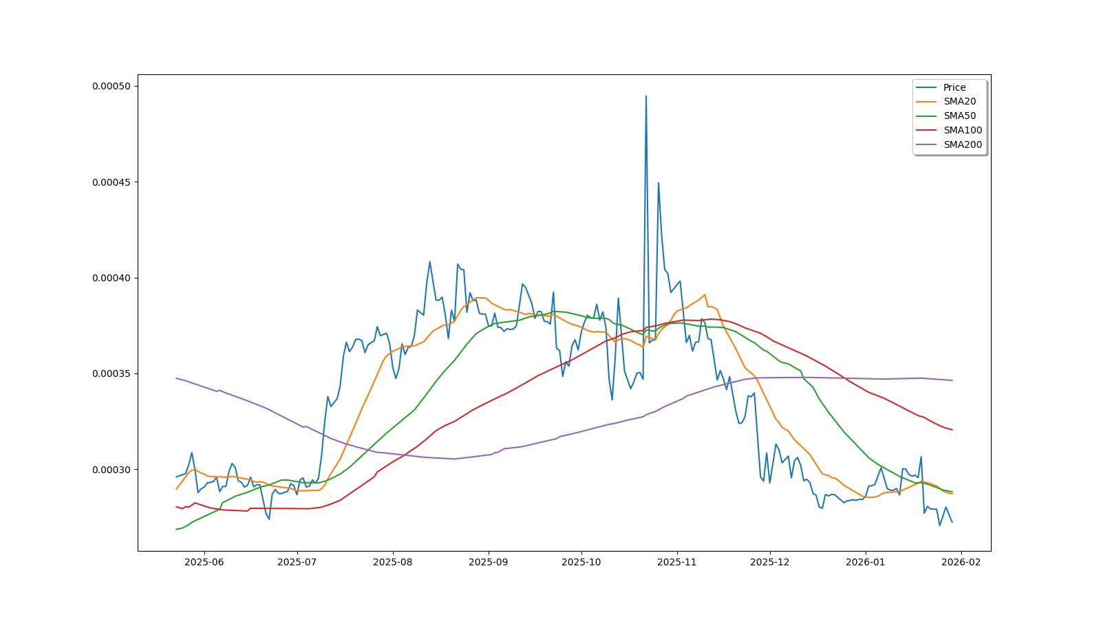 Sekuritance Simple Moving Averages
