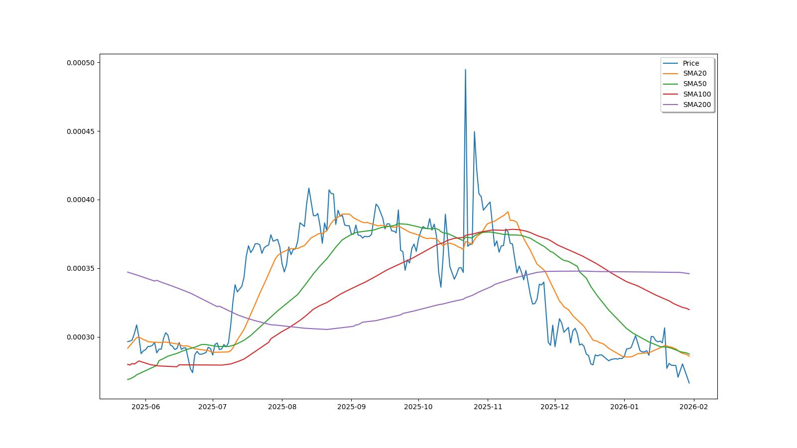 Sekuritance Simple Moving Averages