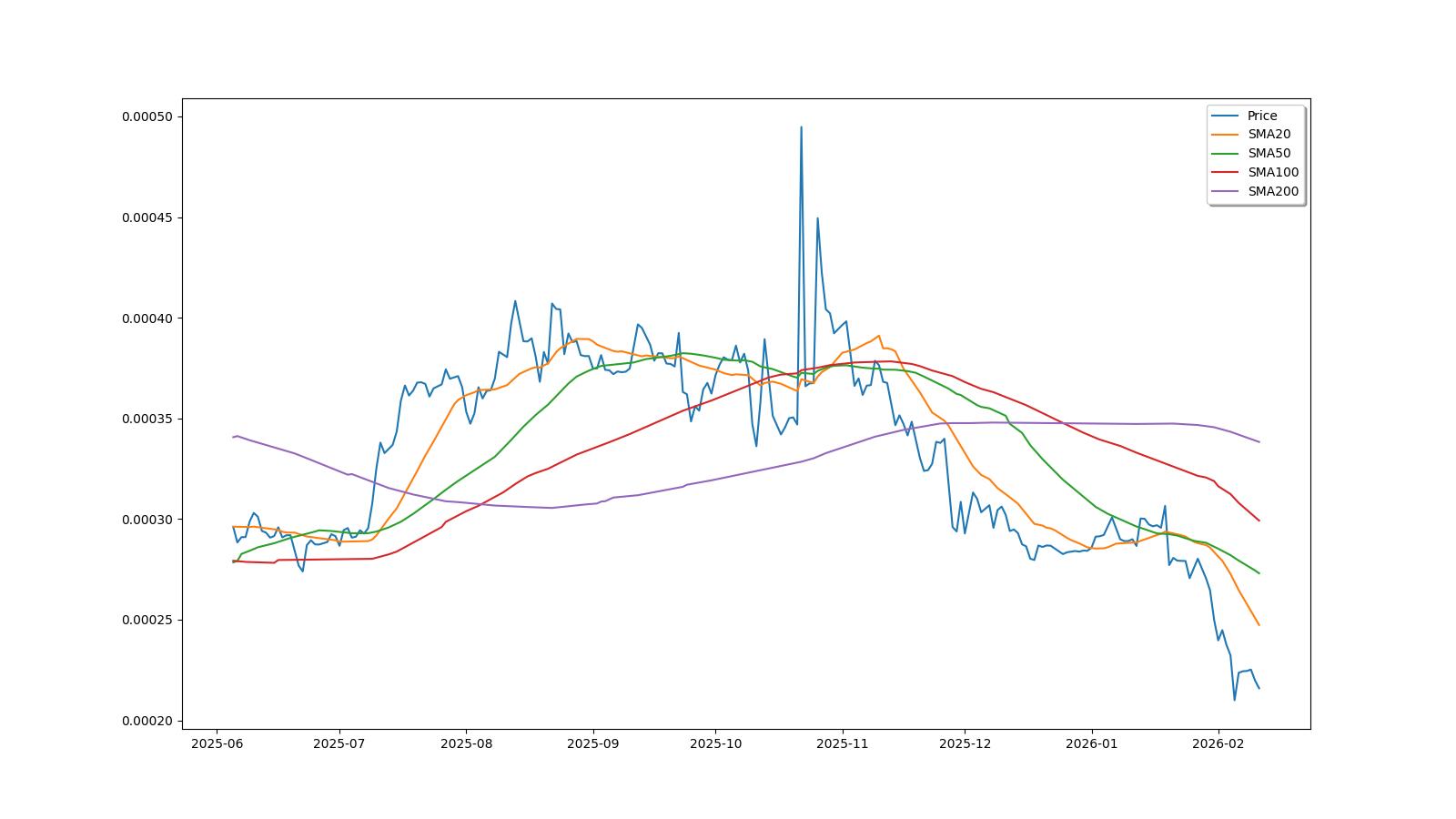 Sekuritance Simple Moving Averages