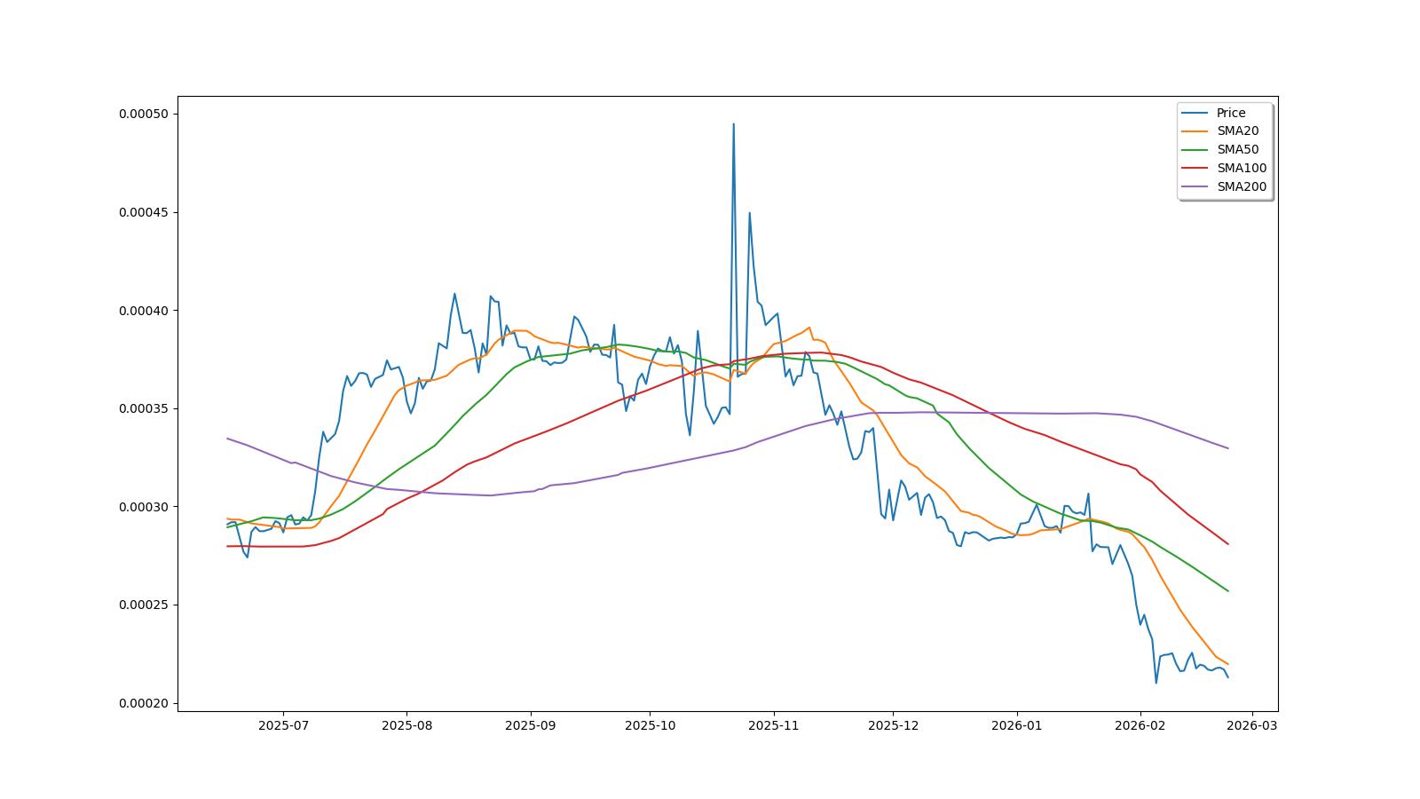 Sekuritance Simple Moving Averages