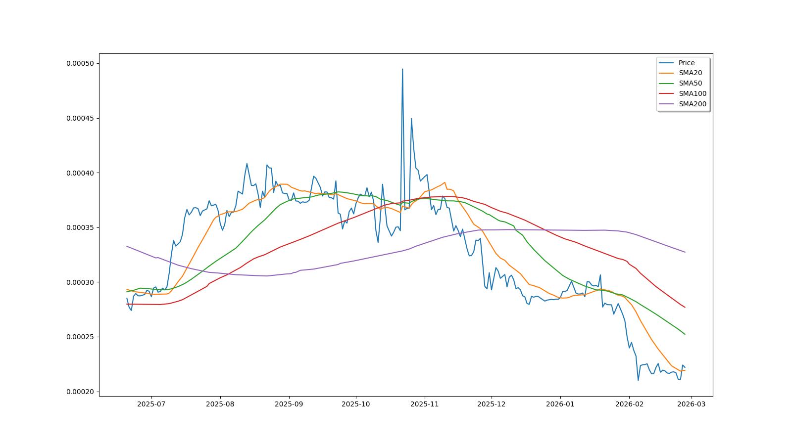 Sekuritance Simple Moving Averages