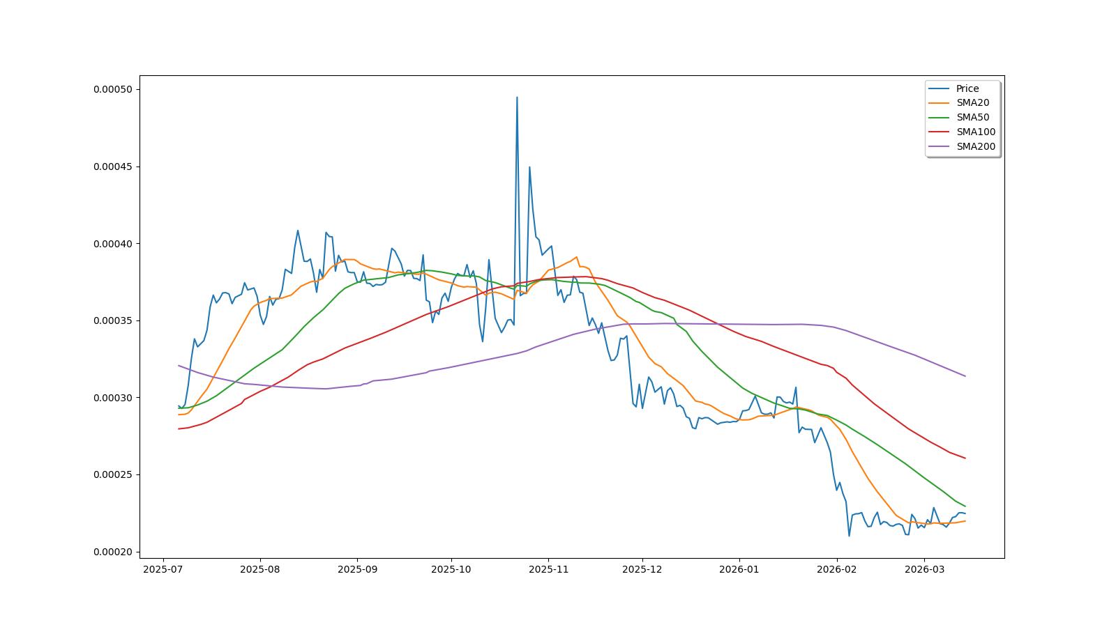 Sekuritance Simple Moving Averages