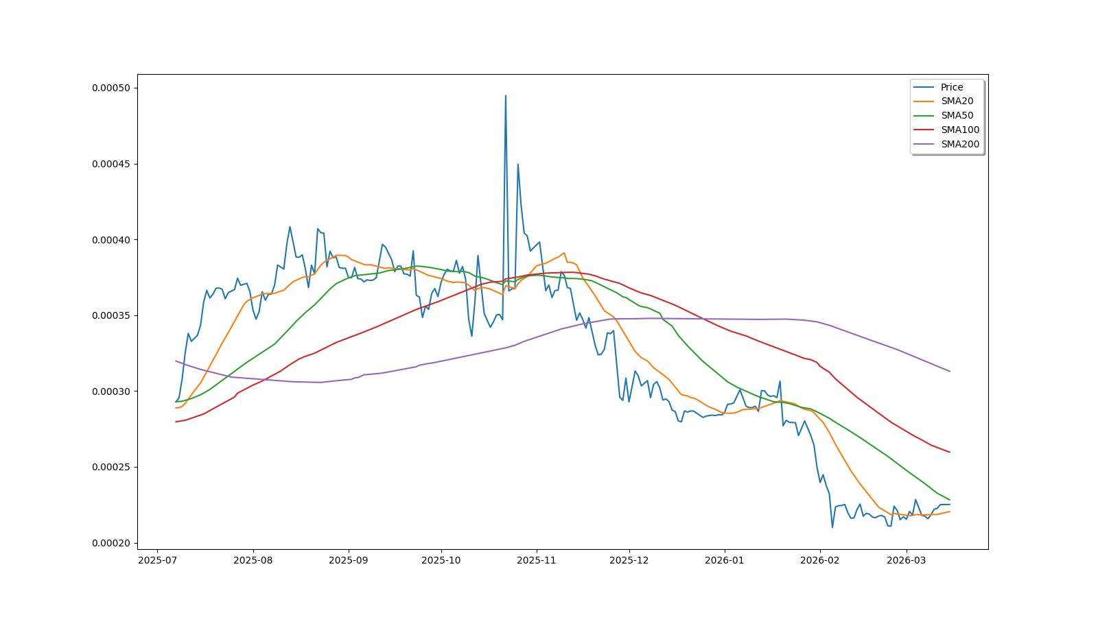 Sekuritance Simple Moving Averages