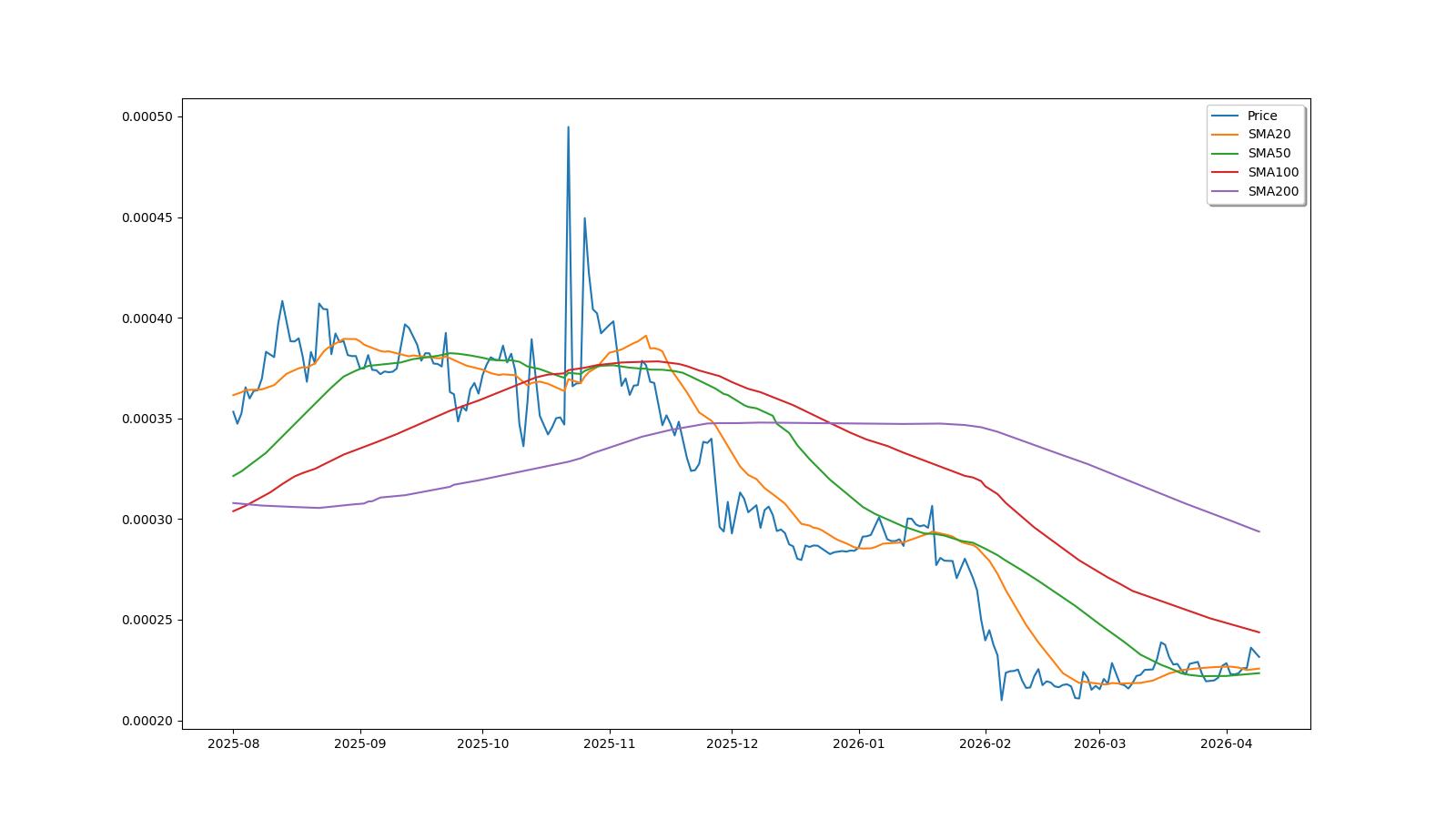 Sekuritance Simple Moving Averages