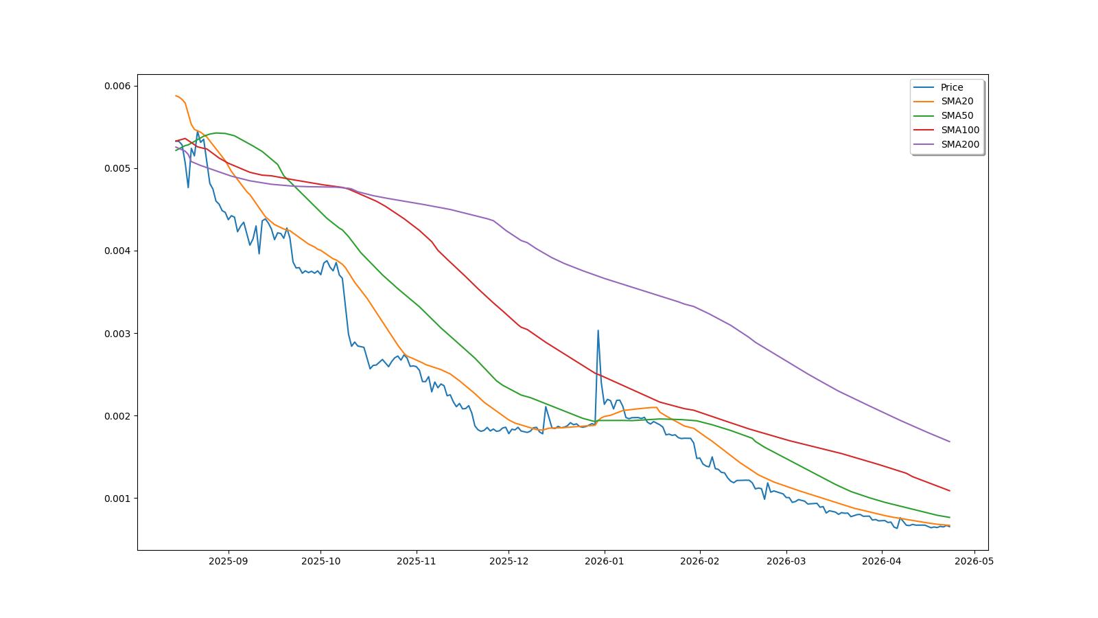 Sekuya Multiverse Simple Moving Averages