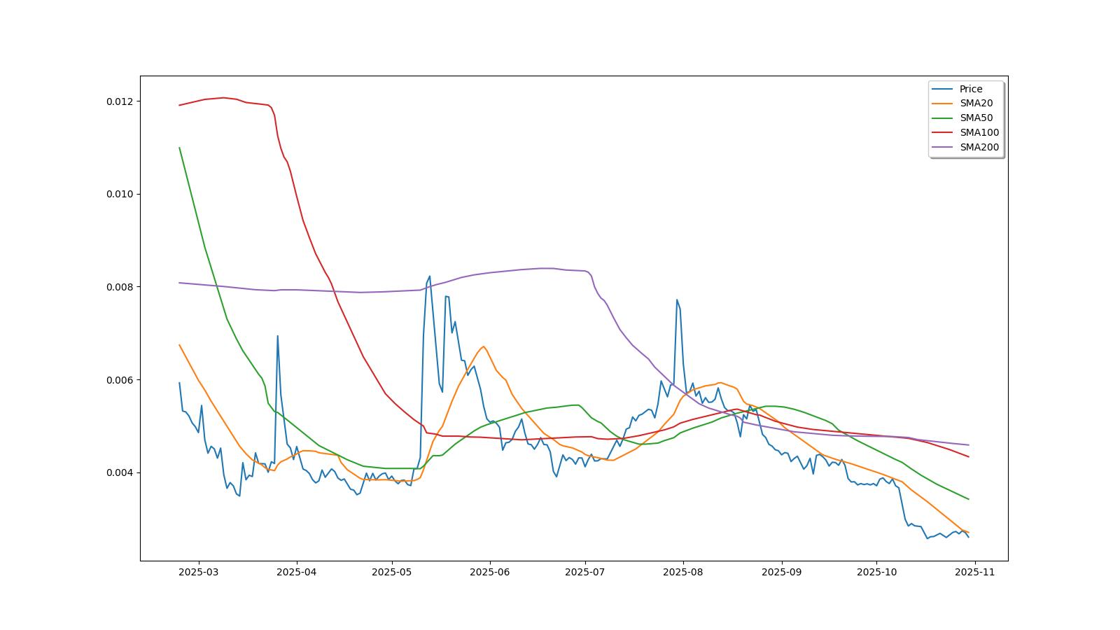 Sekuya Multiverse Simple Moving Averages