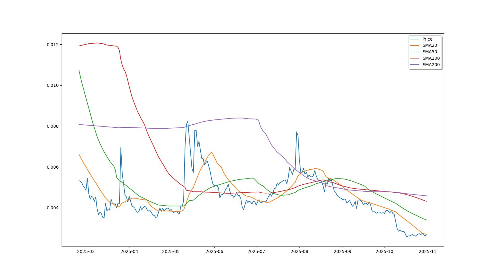 Sekuya Multiverse Simple Moving Averages