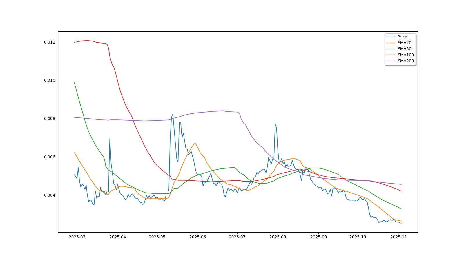 Sekuya Multiverse Simple Moving Averages