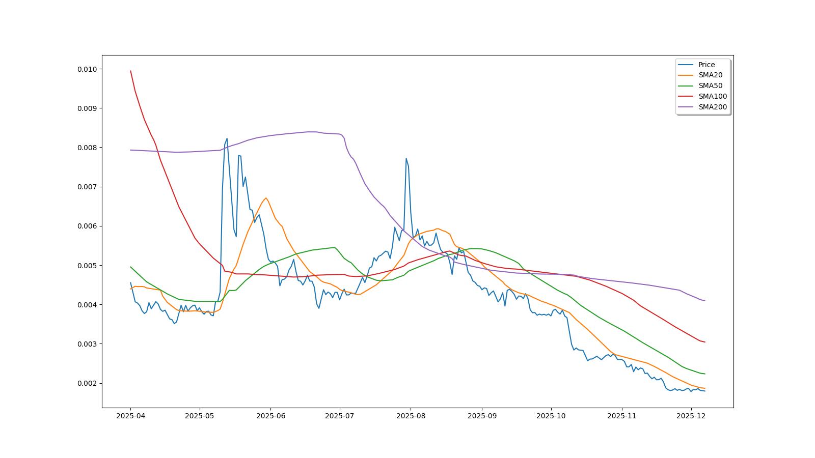 Sekuya Multiverse Simple Moving Averages