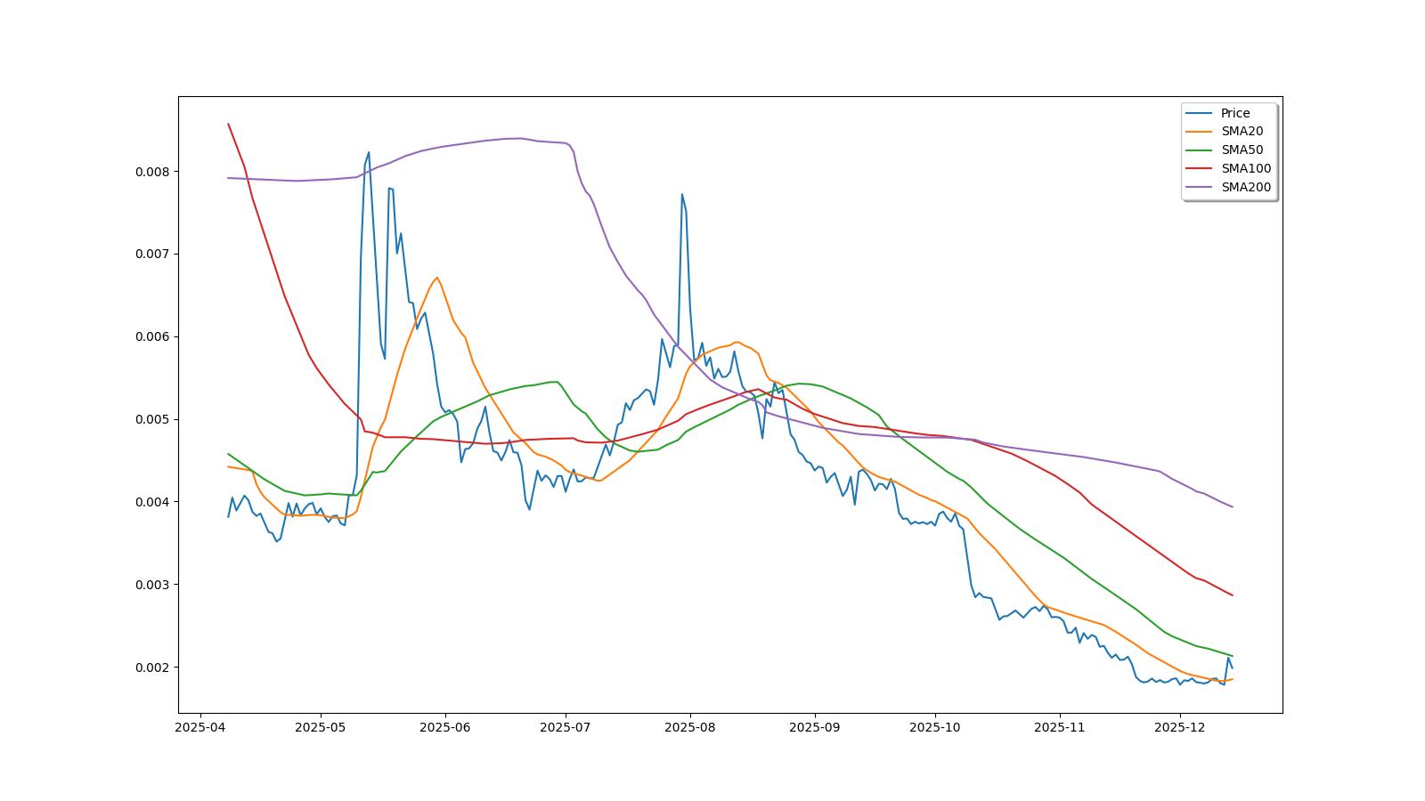 Sekuya Multiverse Simple Moving Averages