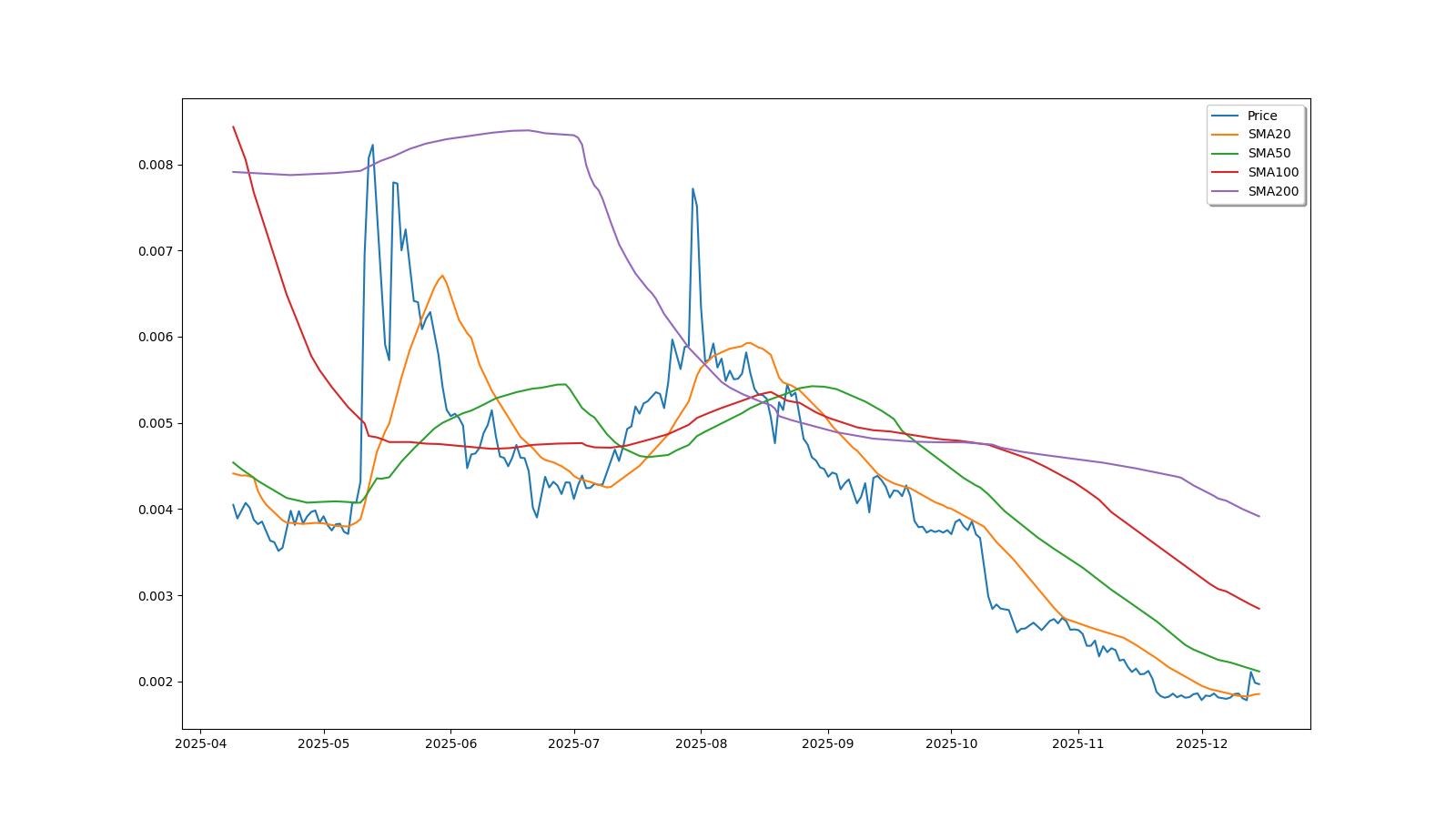 Sekuya Multiverse Simple Moving Averages