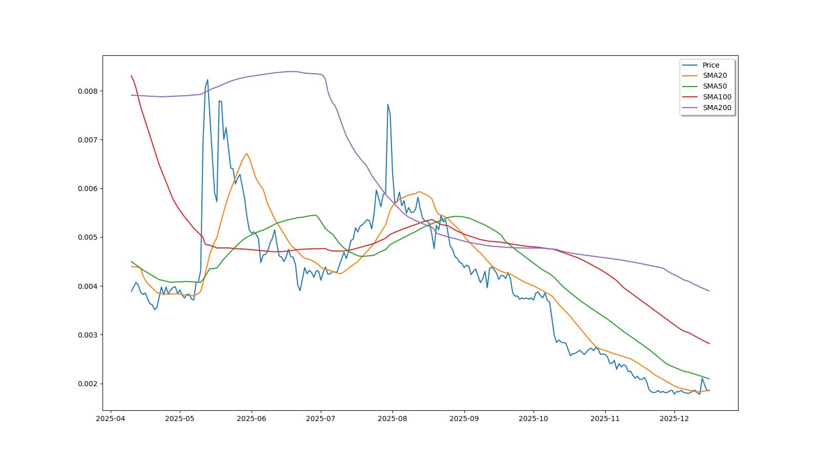 Sekuya Multiverse Simple Moving Averages