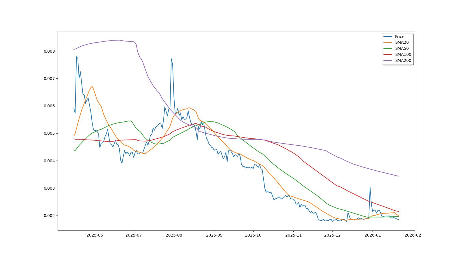 Sekuya Multiverse Simple Moving Averages