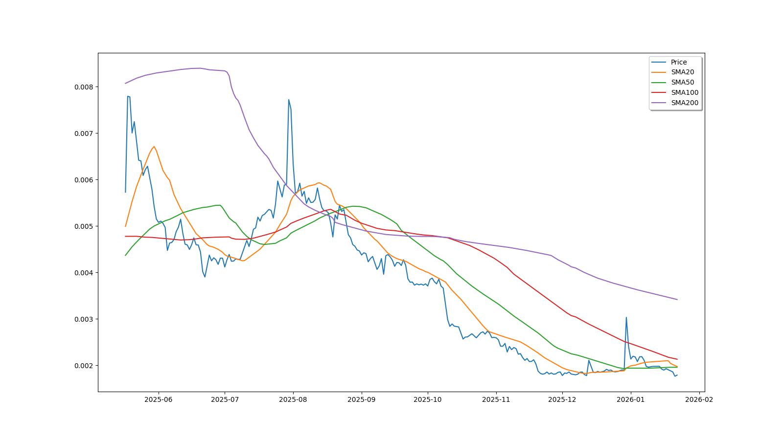 Sekuya Multiverse Simple Moving Averages