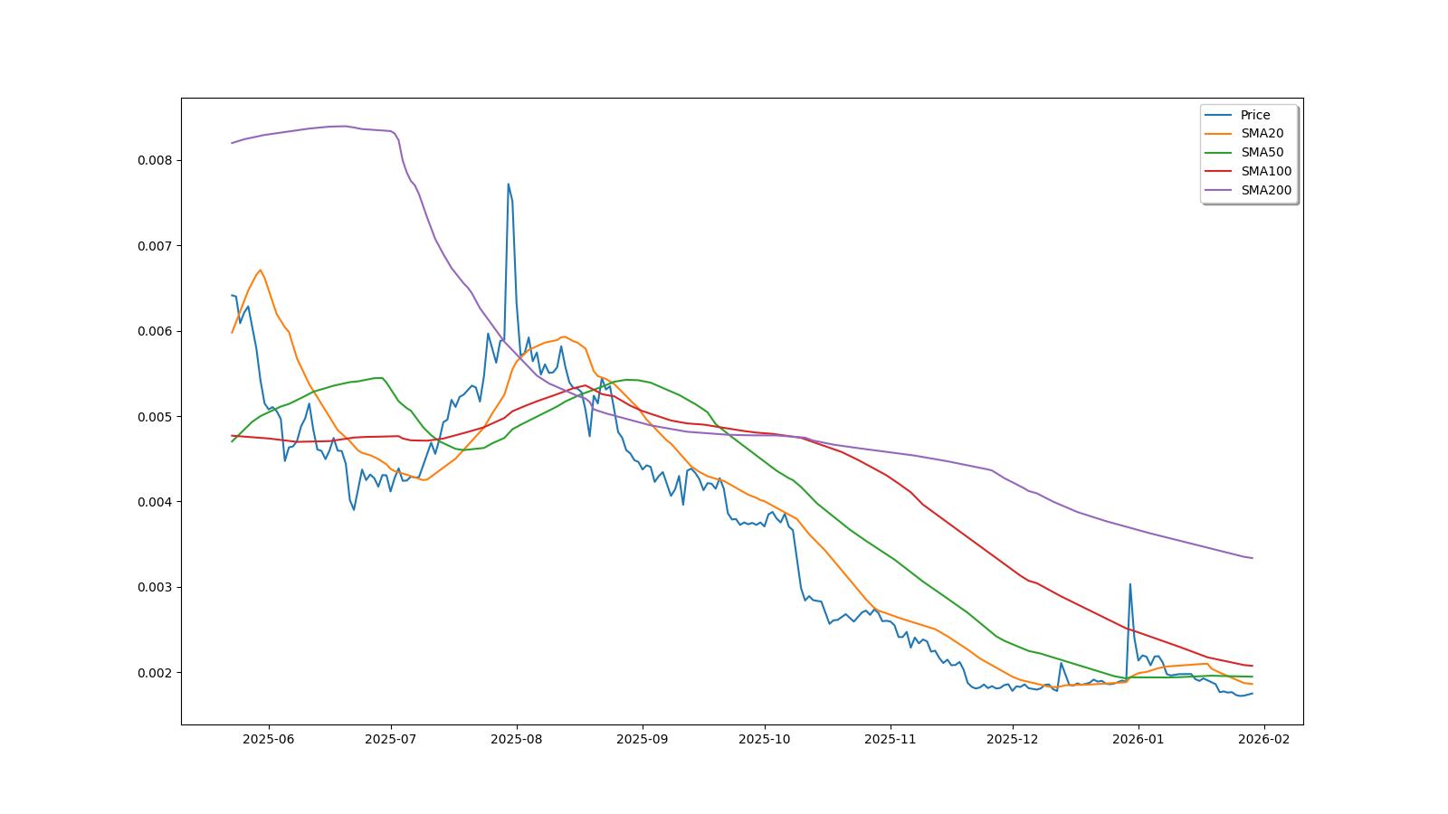Sekuya Multiverse Simple Moving Averages