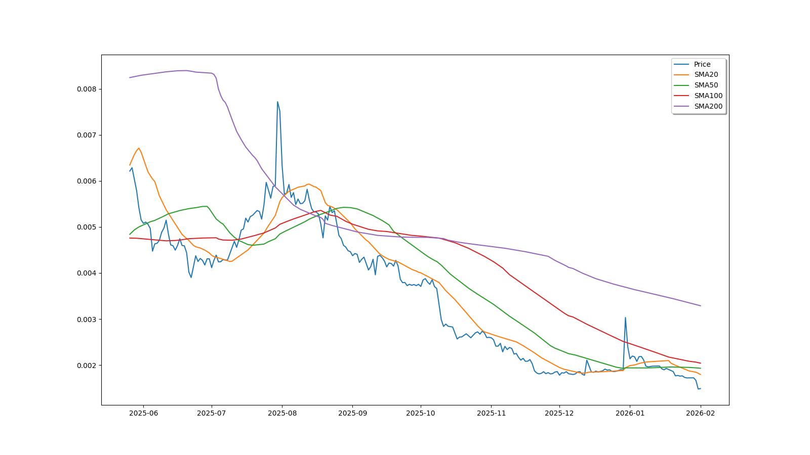 Sekuya Multiverse Simple Moving Averages