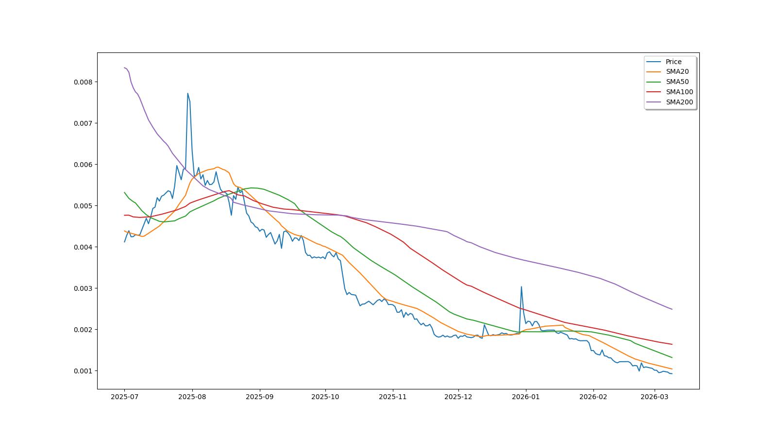 Sekuya Multiverse Simple Moving Averages