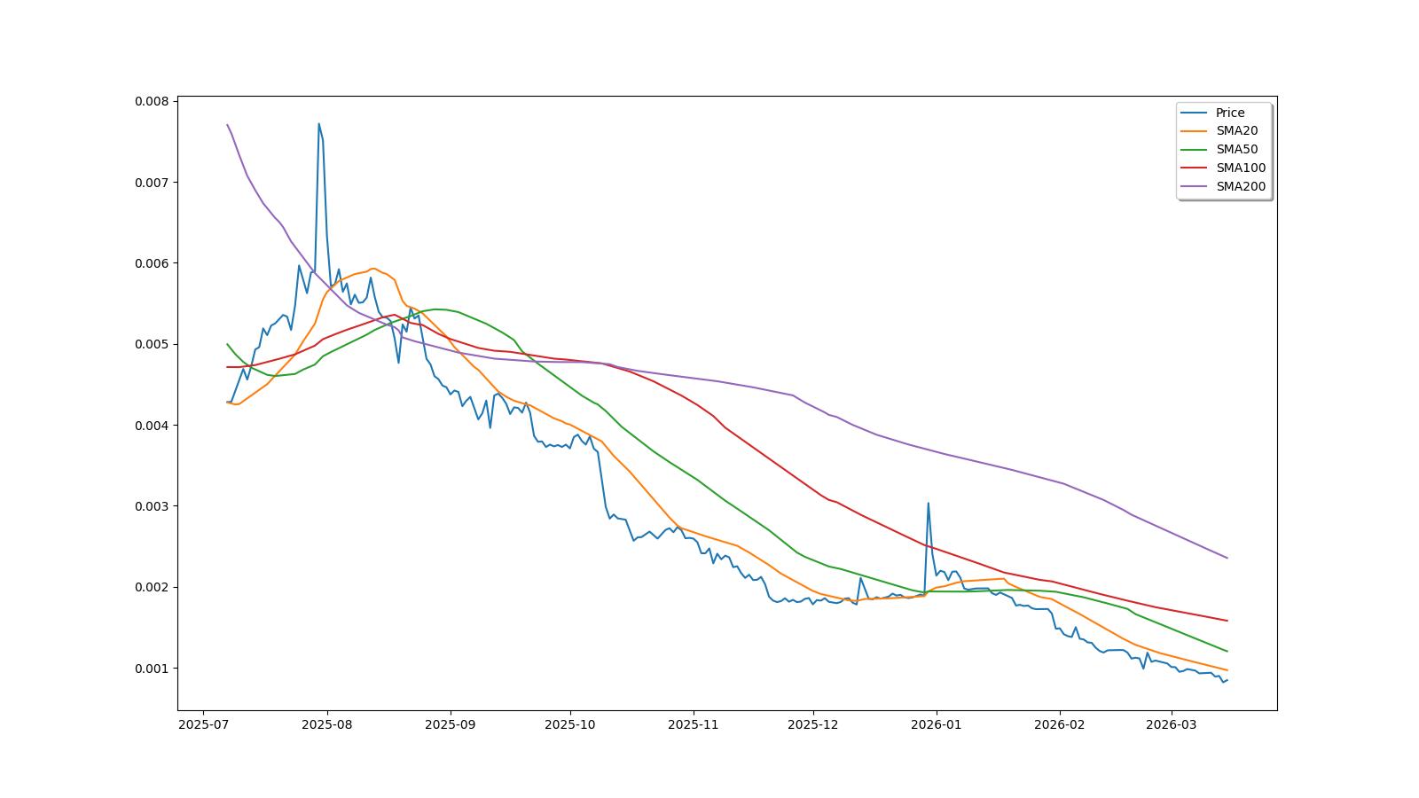 Sekuya Multiverse Simple Moving Averages