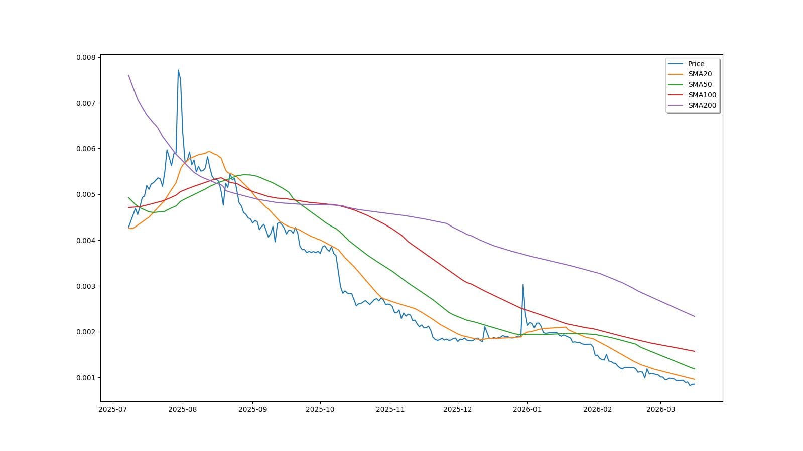 Sekuya Multiverse Simple Moving Averages