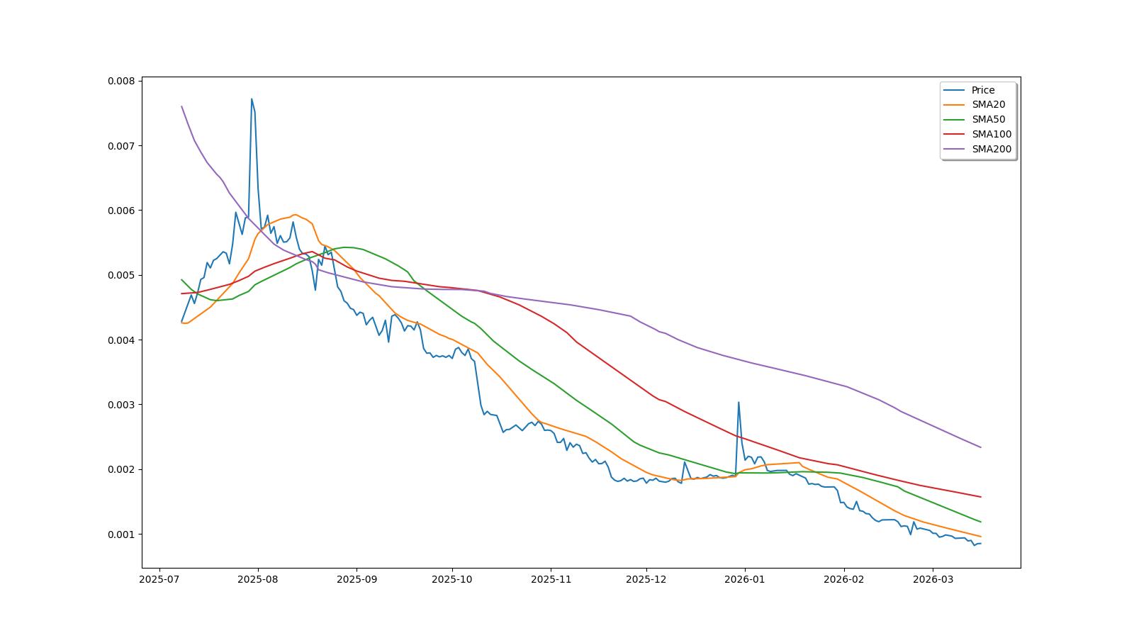 Sekuya Multiverse Simple Moving Averages