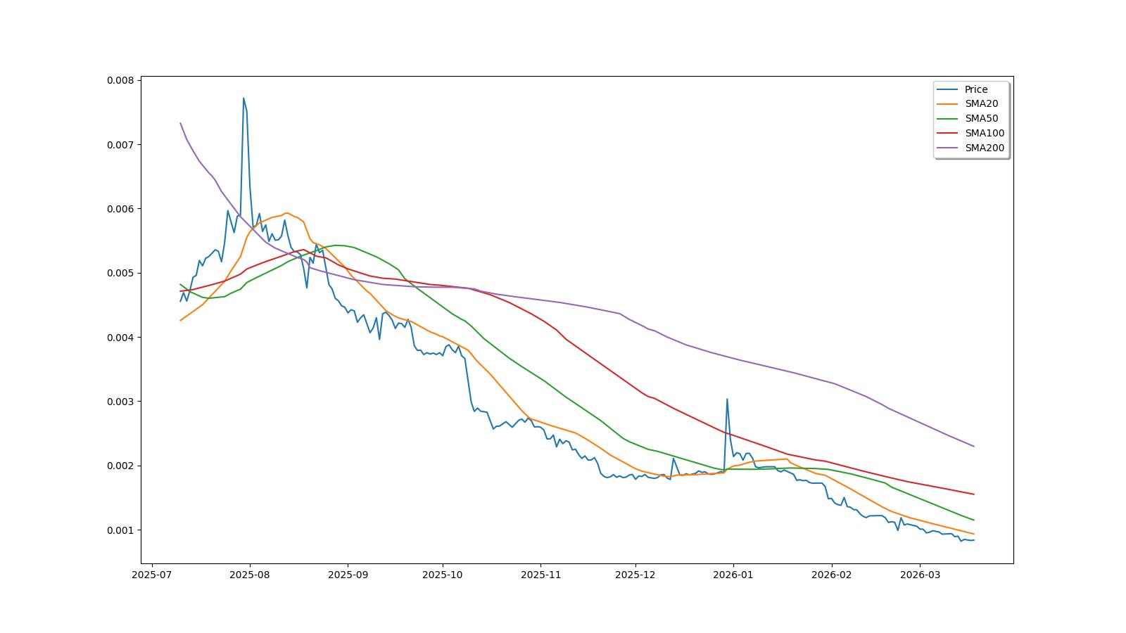 Sekuya Multiverse Simple Moving Averages
