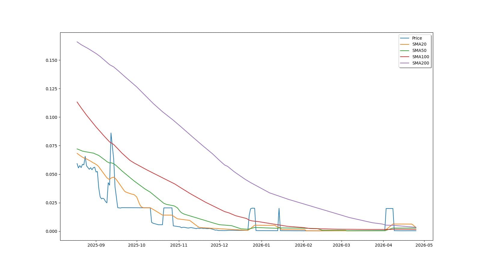 Self Chain Simple Moving Averages