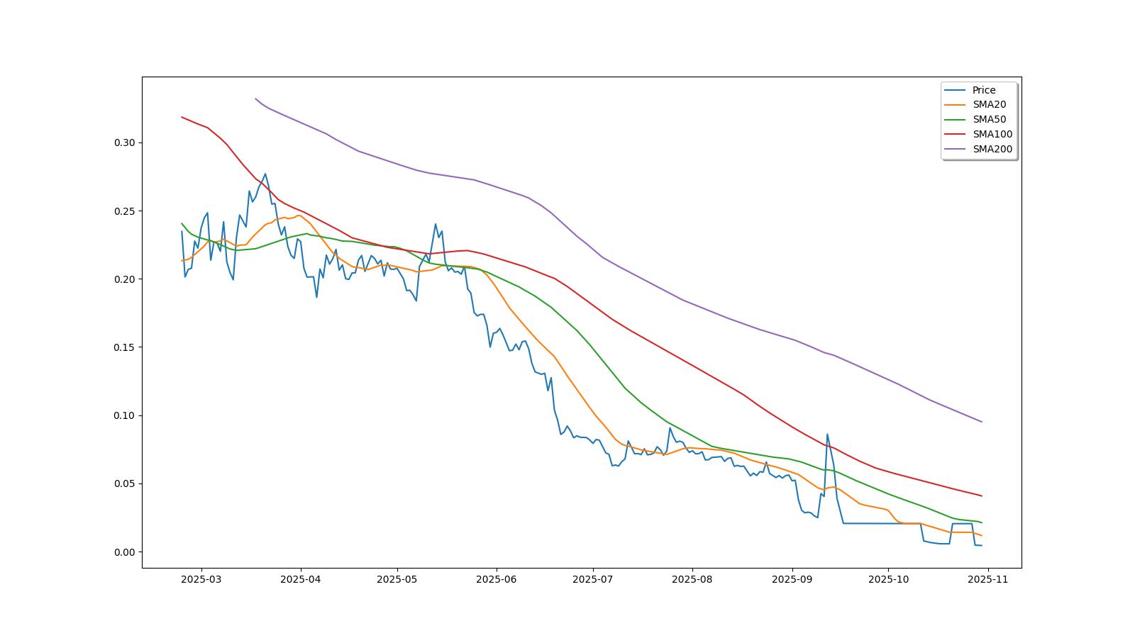Self Chain Simple Moving Averages