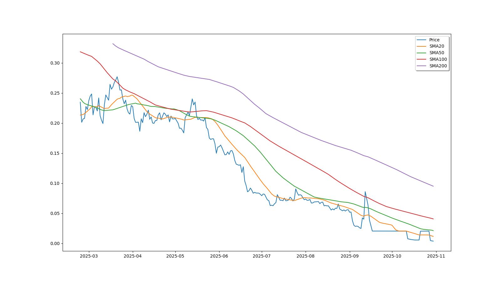 Self Chain Simple Moving Averages