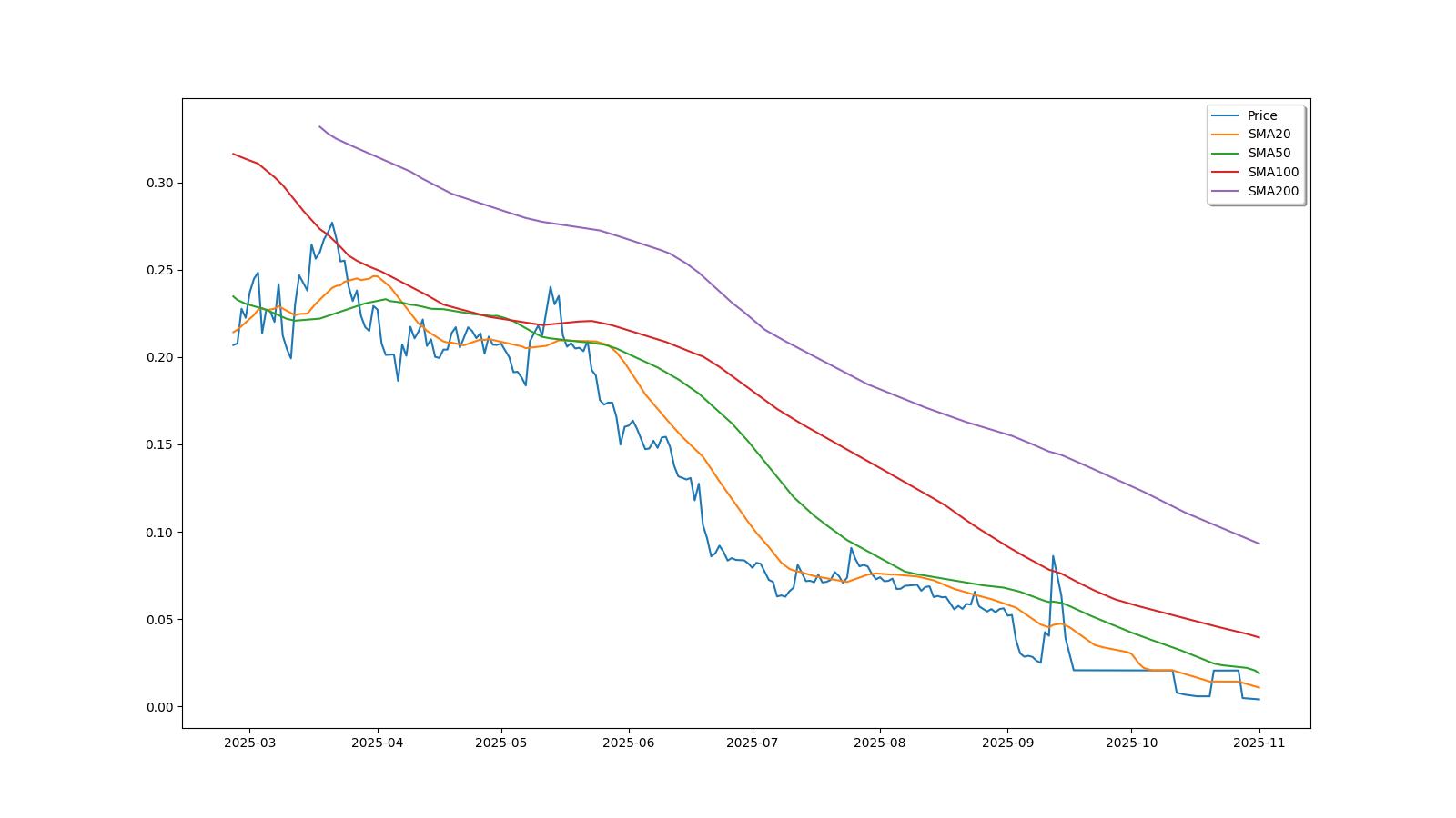 Self Chain Simple Moving Averages
