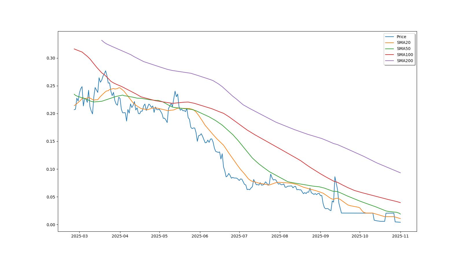 Self Chain Simple Moving Averages