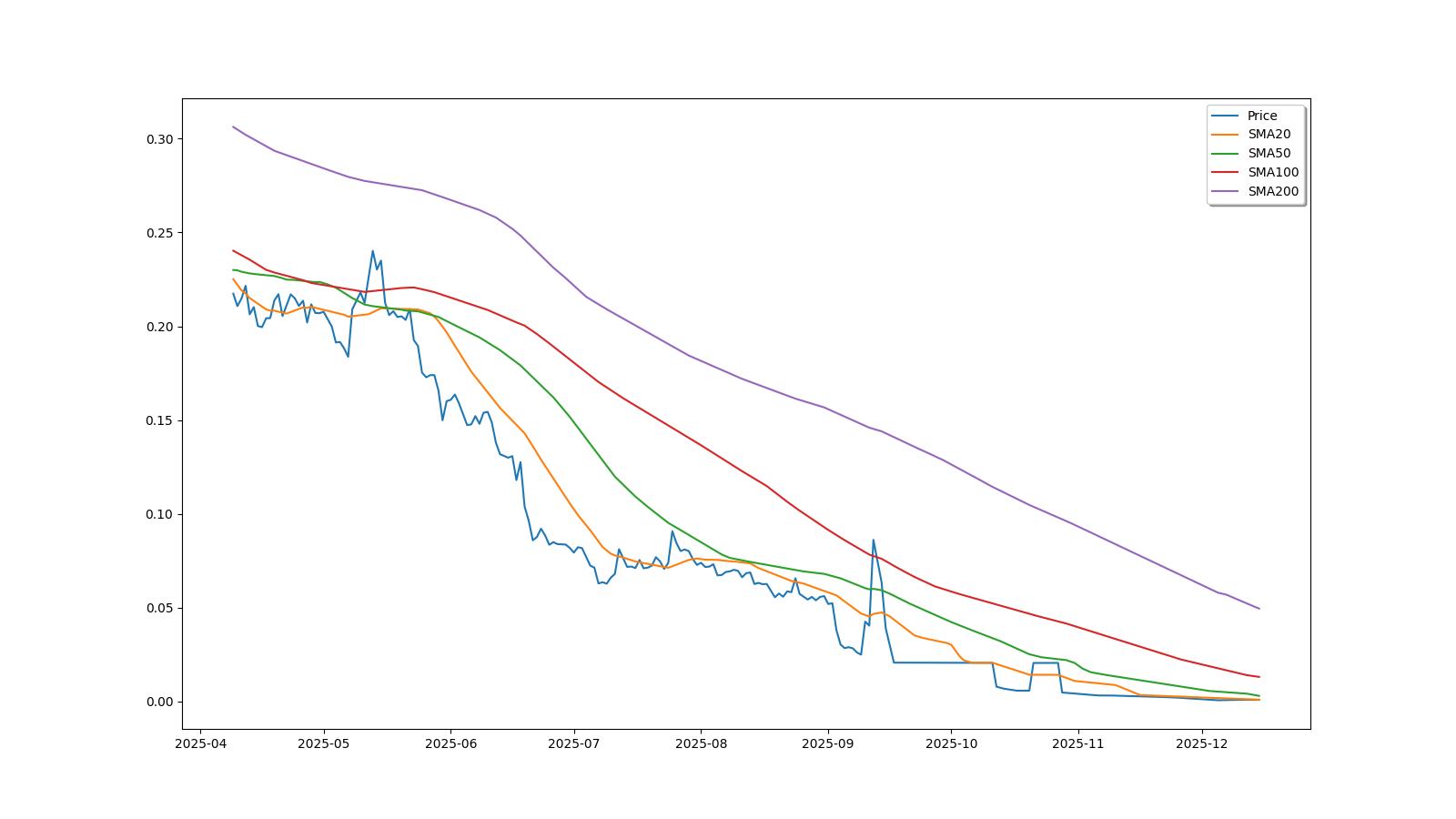Self Chain Simple Moving Averages