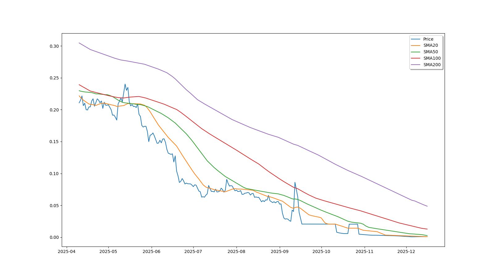 Self Chain Simple Moving Averages