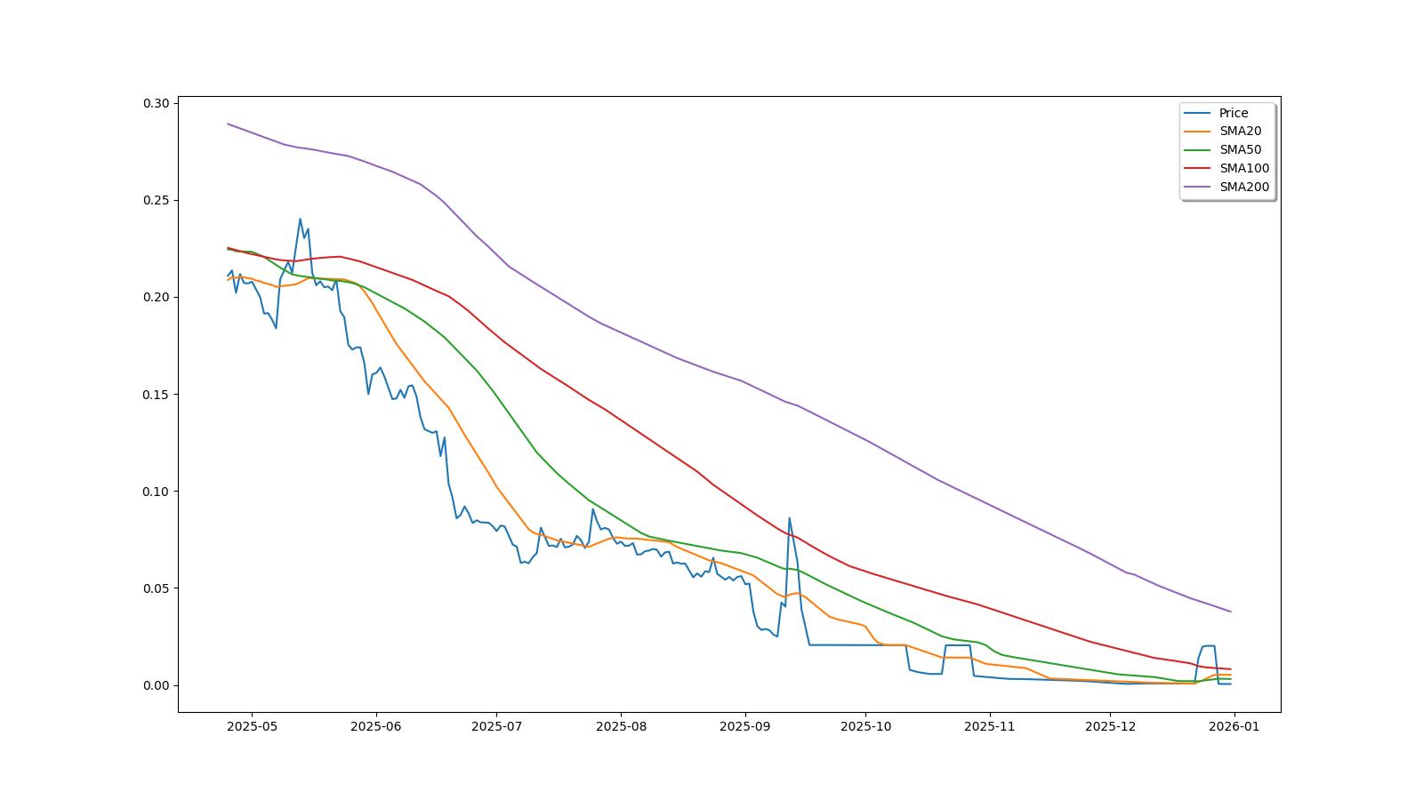 Self Chain Simple Moving Averages