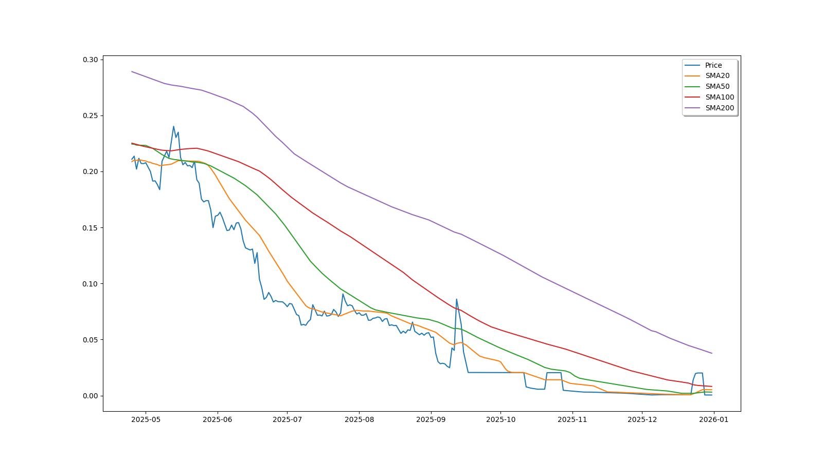Self Chain Simple Moving Averages