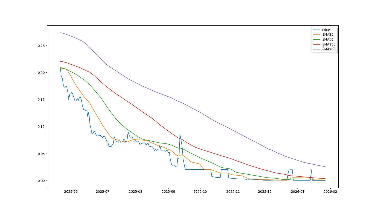 Self Chain Simple Moving Averages