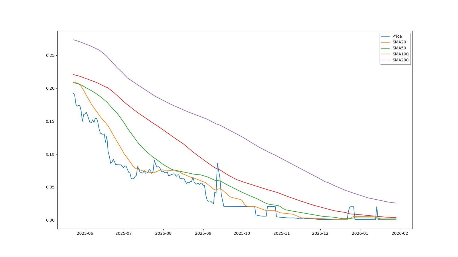Self Chain Simple Moving Averages