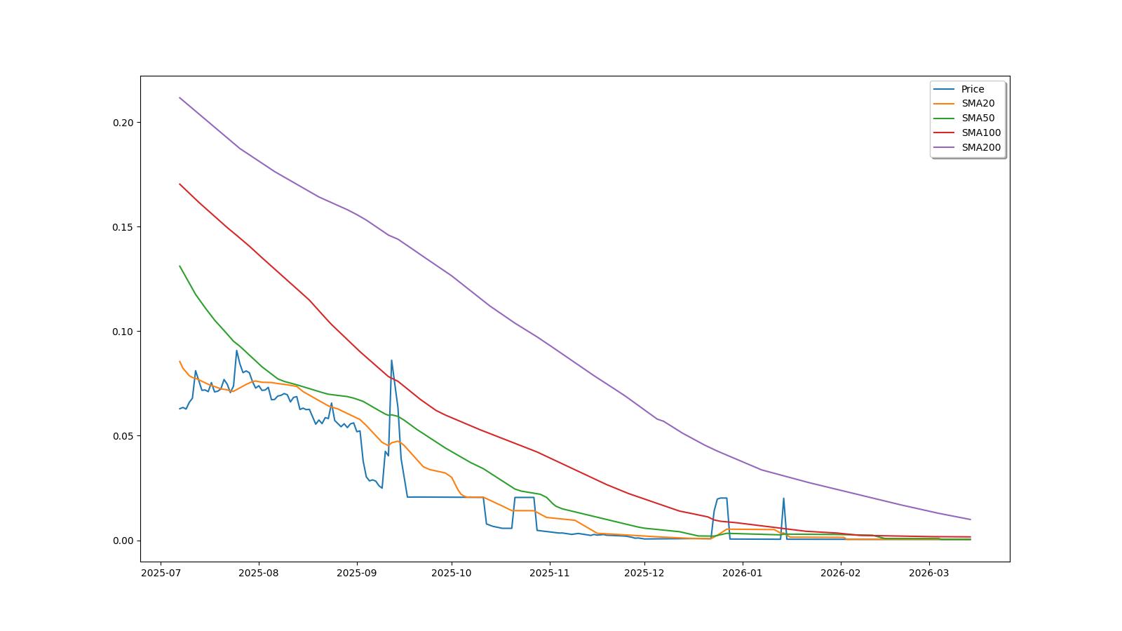 Self Chain Simple Moving Averages