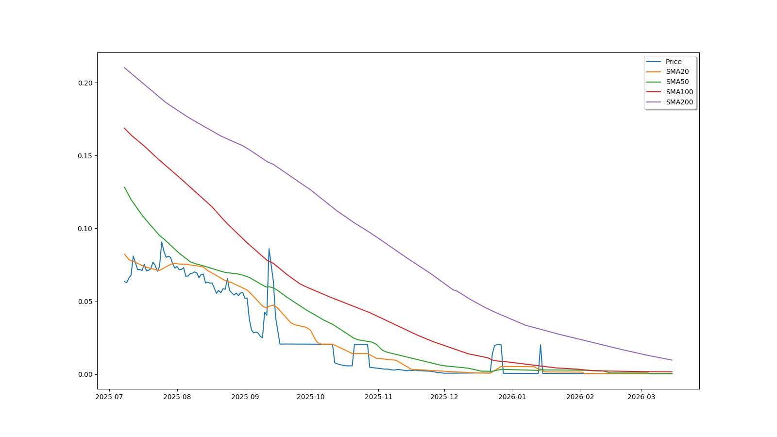 Self Chain Simple Moving Averages